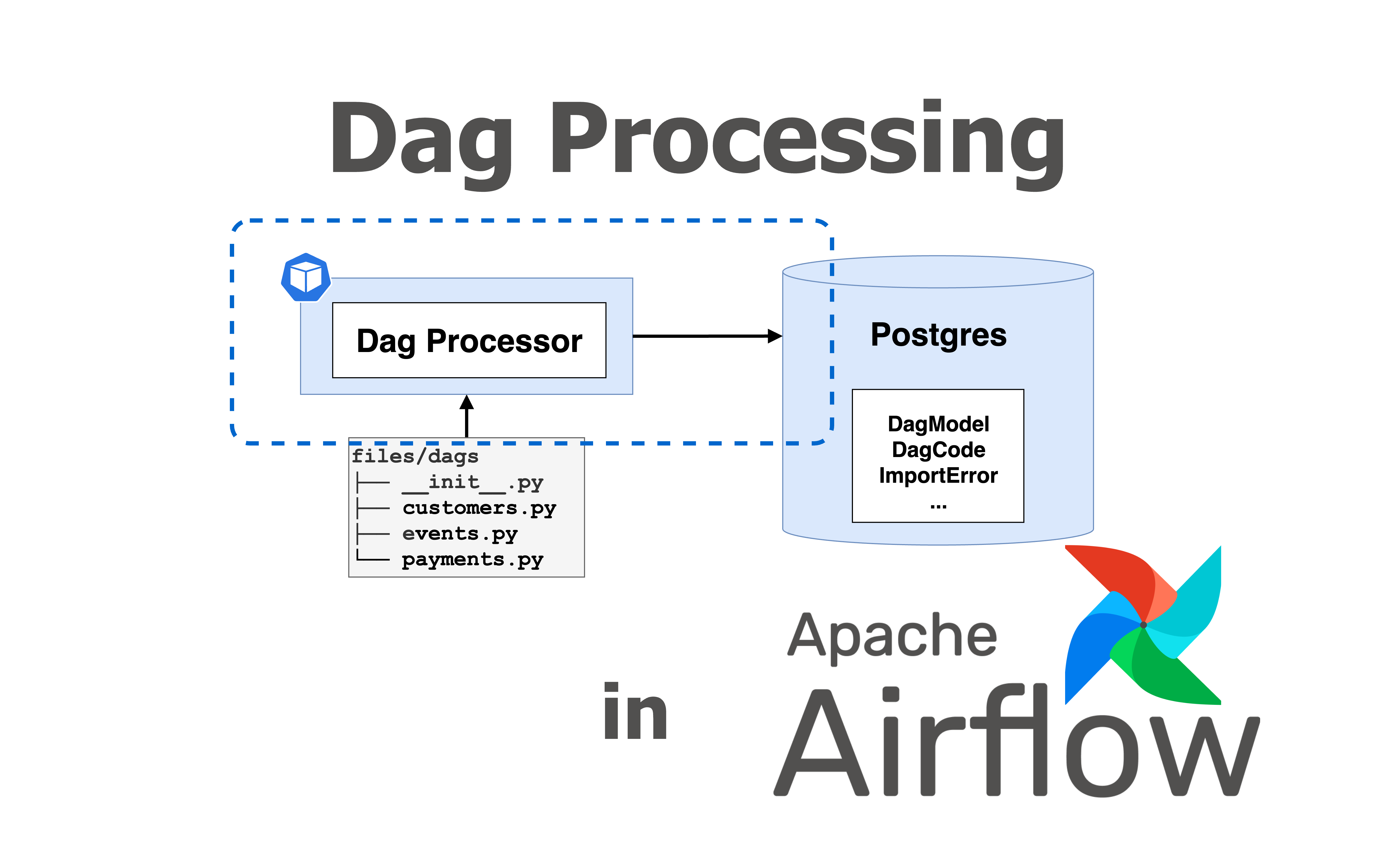 Deep Dive into Apache Airflow's Dag Processing Mechanism