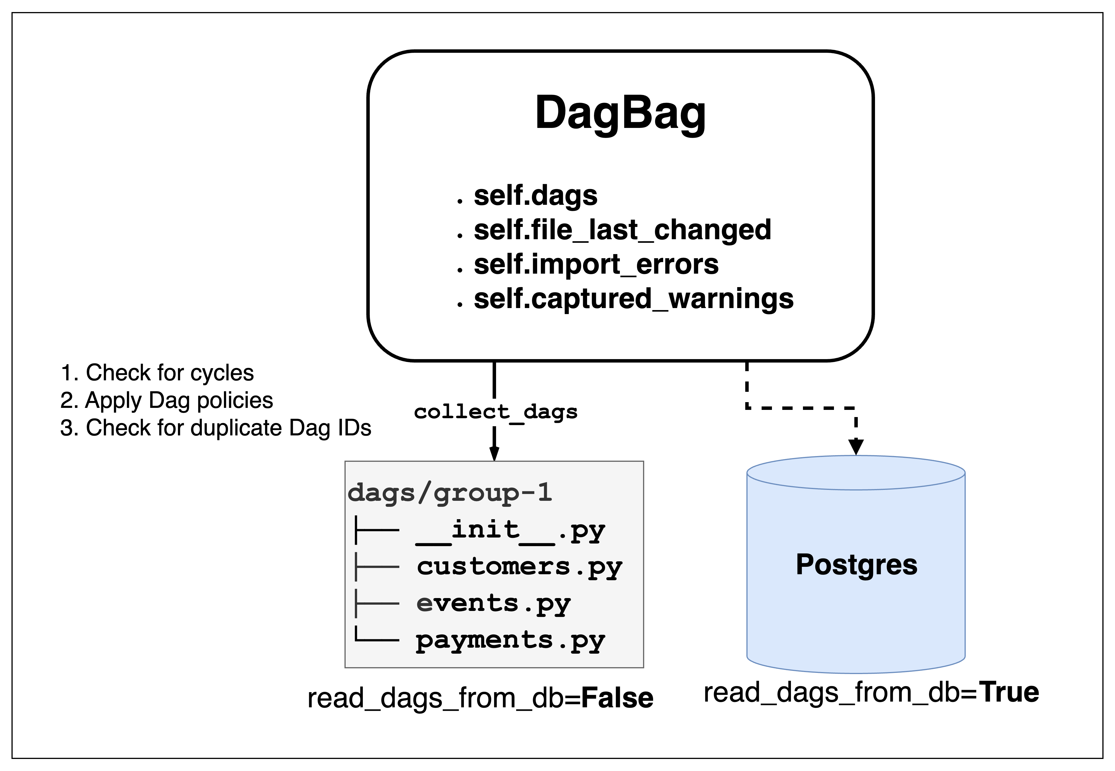 Deep Dive into Apache Airflow's Dag Processing Mechanism