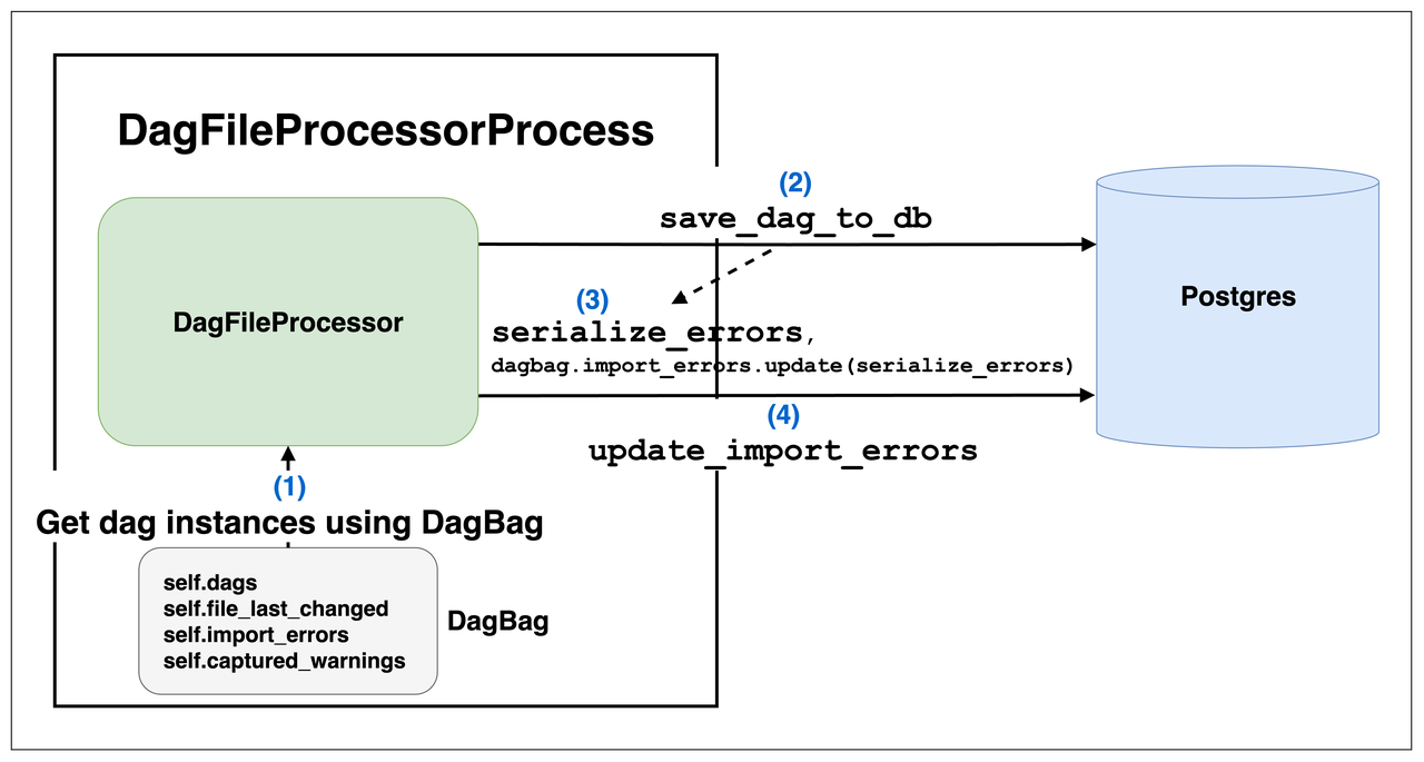 Deep Dive into Apache Airflow's Dag Processing Mechanism