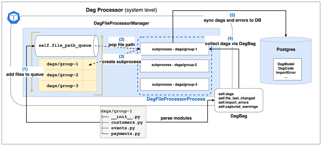 Deep Dive into Apache Airflow's Dag Processing Mechanism